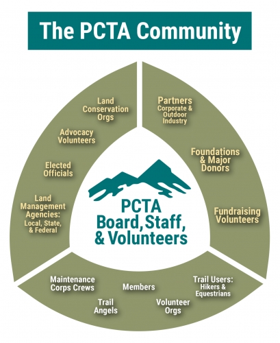PCTA releases Strategic Plan for 2018-2021 - Pacific Crest Trail ...