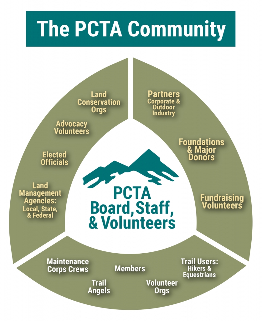 PCTA releases Strategic Plan for 2018-2021 - Pacific Crest Trail ...