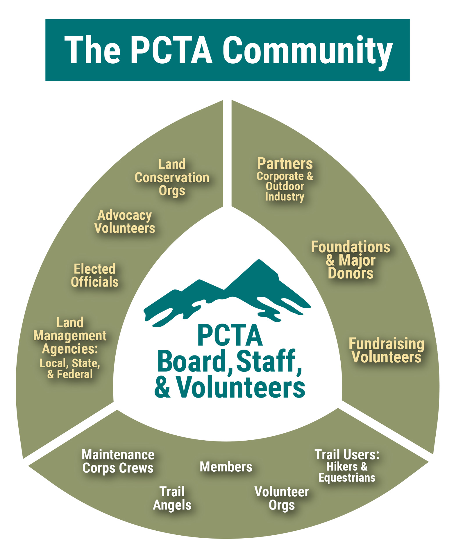 PCTA releases Strategic Plan for 2018-2021 - Pacific Crest Trail ...