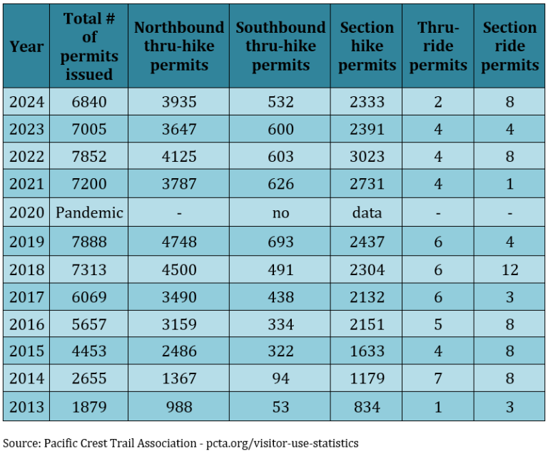 PCT visitor use statistics - Pacific Crest Trail Association